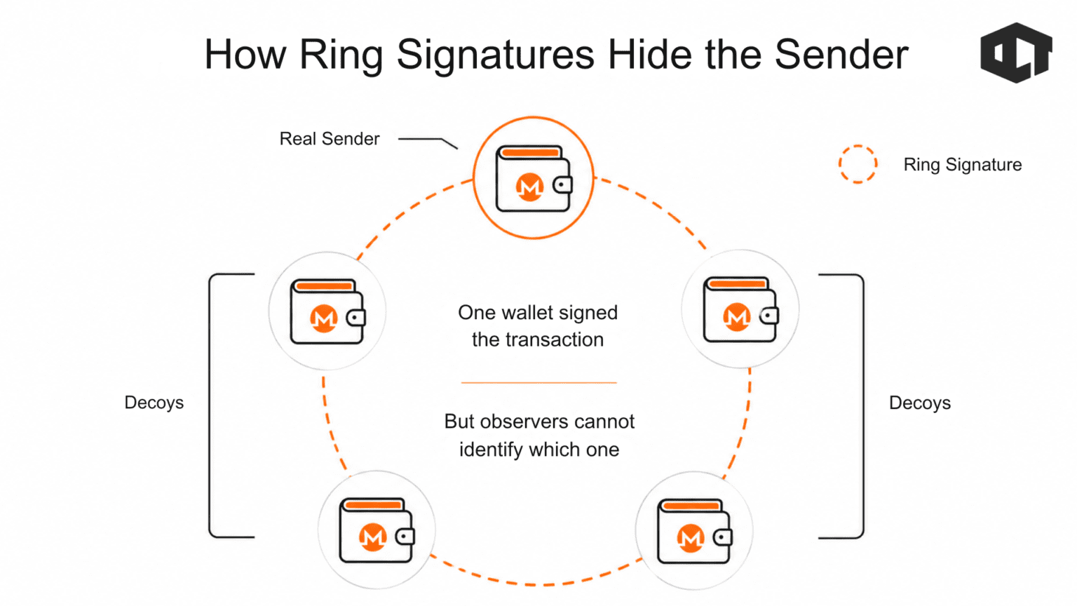 How Monero Ring Signatures Actually Work | Our Crypto Talk