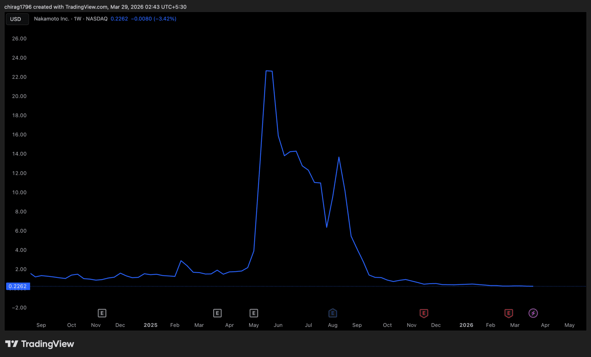 Nakamoto Stock Crash Wipes Out $23B in Bitcoin Treasury | Our Crypto Talk